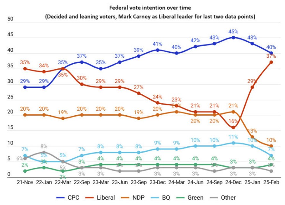 Canadian election polls take a big turn as Mark Carney surges | Forexlive
